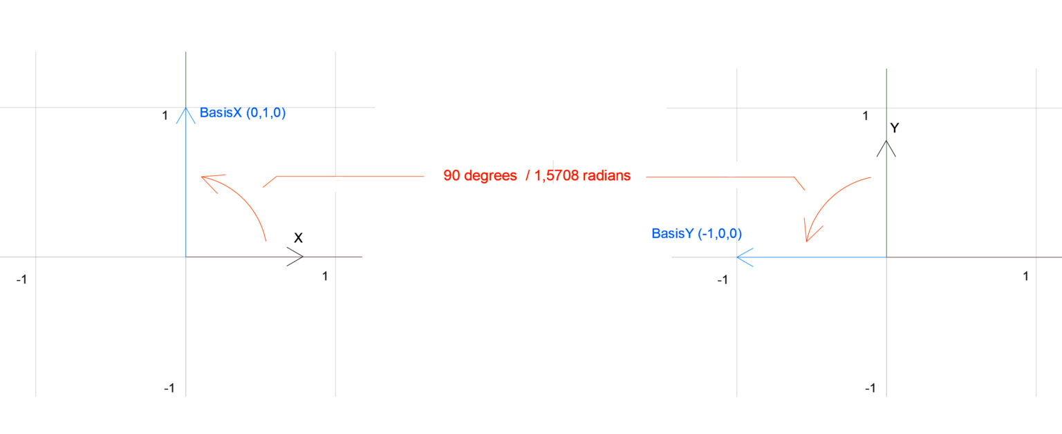 Revit transformations made easy - Easy Revit API