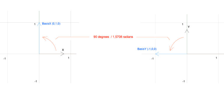 Revit transformations made easy - Easy Revit API