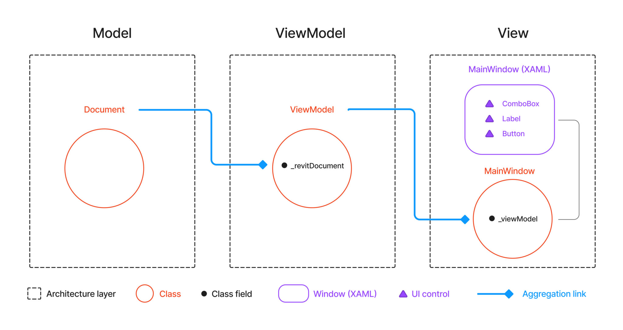 M-V-VM Pattern for Revit, part 2 - Easy Revit API