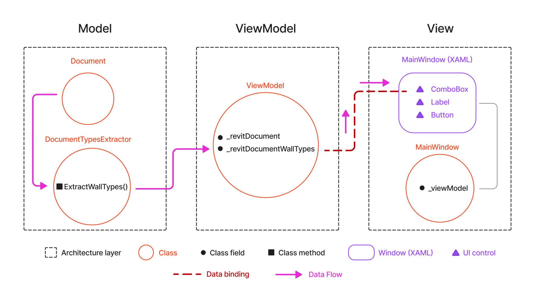 M-V-VM Pattern for Revit, part 2 - Easy Revit API