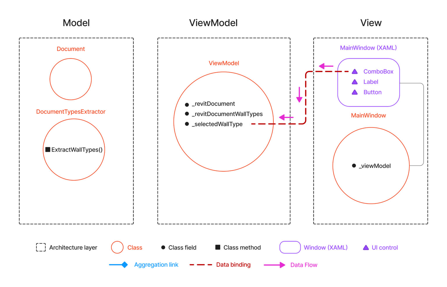 M-V-VM Pattern for Revit, part 3 - Easy Revit API